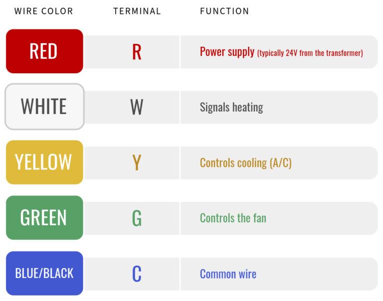 Thermostat Wire Colors: A Simple Homeowner's Guide - Meyer Heating & Air